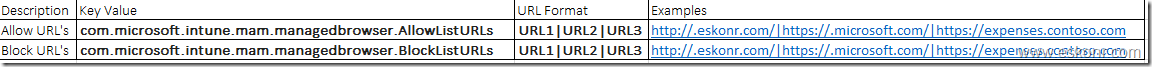 Configure Bookmarks Allow And Block Urls For The Managed Browser Using 9043