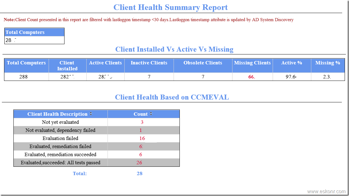 SCCM Configmgr 2012 SSRS Dashboard Client Health Summary Report – All ...