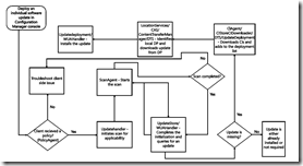 SCCM Configmgr Troubleshooting Client software update issues – All ...