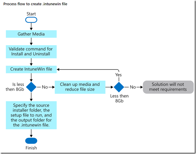 How to install SCCM Client from Microsoft Intune for Co-managed and CMG ...