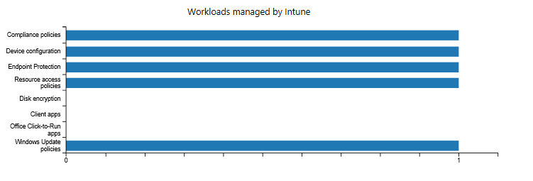 SCCM Right Click Tool Managed workloads of co-managed device – All ...